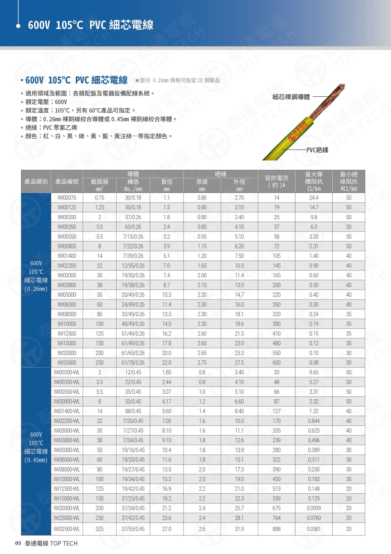 CNS679 600V PVC Power Cable (Type IV) - TOP TECH CABLE CO., LTD.
